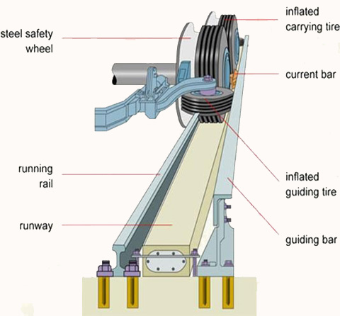 Came across a video on YouTube about the Montreal Metro, and how they ...
