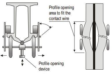Rigid Catenary (or Overhead Contact System)