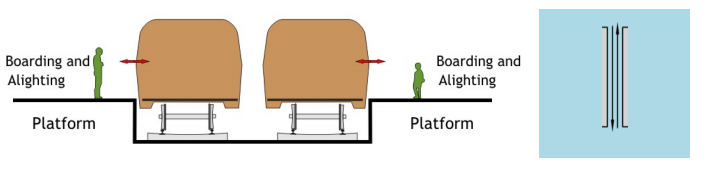 Railway Platform and Types