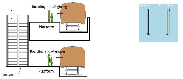 Railway Platform and Types