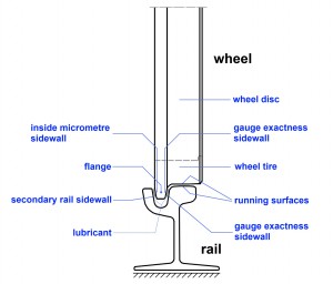 Rail Profile
